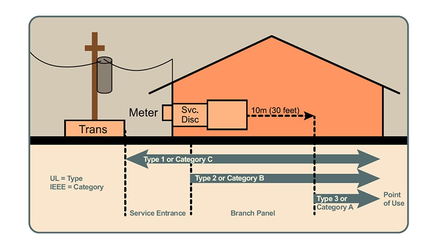 Residential Surge Protection